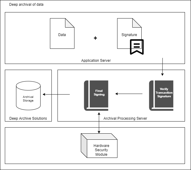 Deep Archive – Transaction Signing to Final Signing - Netrust Deep Archive – Transaction Signing to Final Signing - Netrust